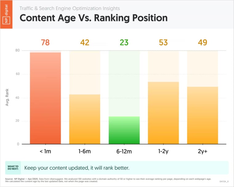 How Content Age Impacts Google Rankings