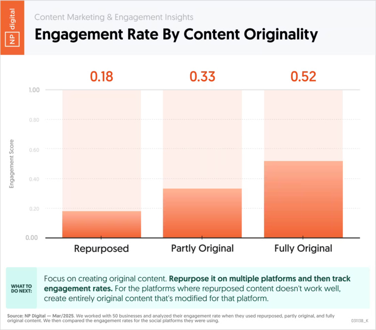 Original Content Drives 2.4x More Engagement