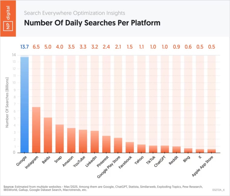 Daily Searches by Platform