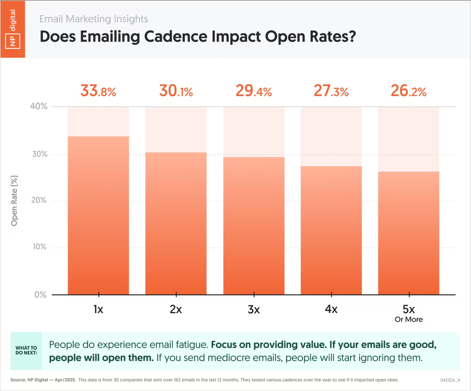 How Email Cadence Impacts Open Rates
