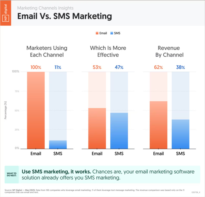 Email vs Text Message Marketing Performance