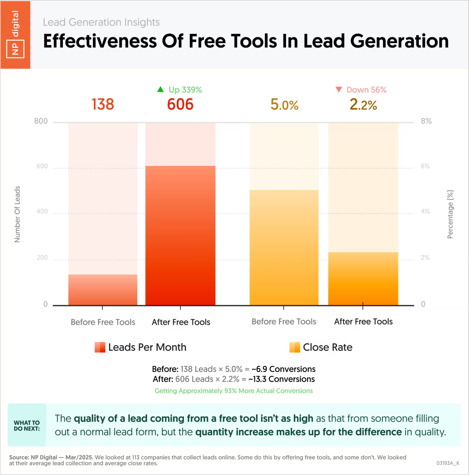 Free Tools Drive 339% More Leads