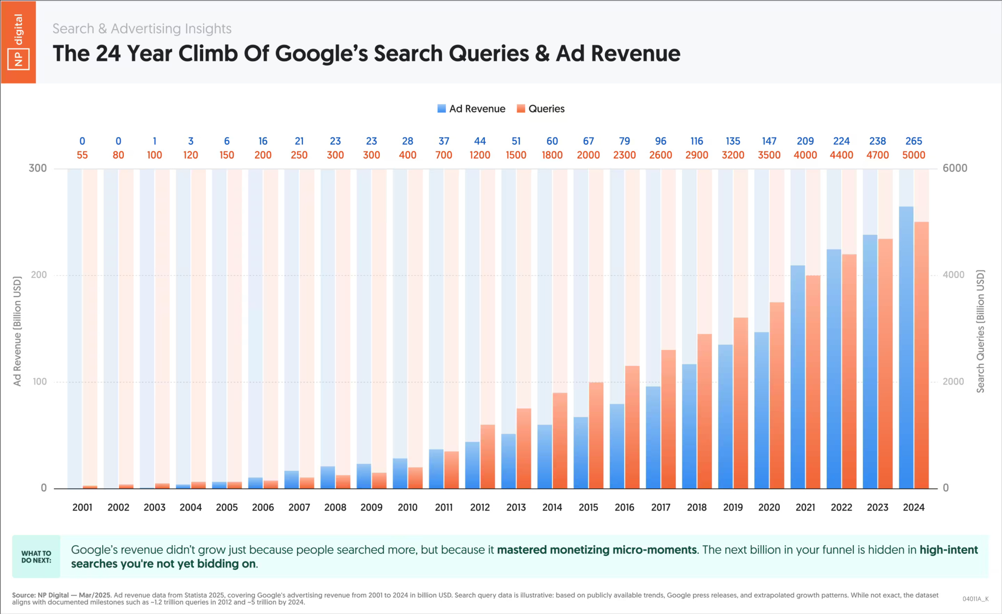Google Search Queries & Ad Revenue Over Time
