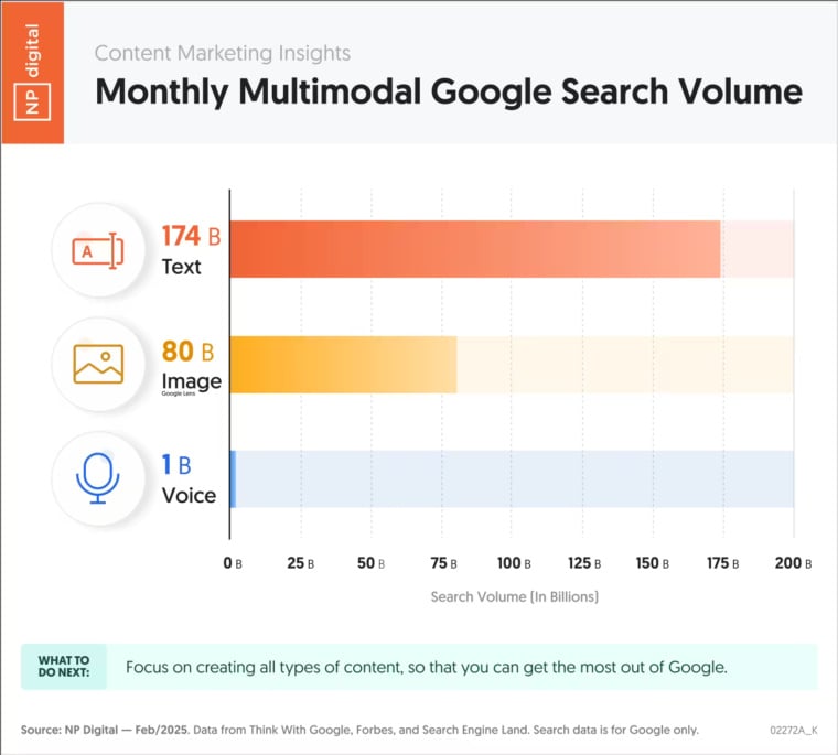 Google Search: Text vs Image vs Voice Volume