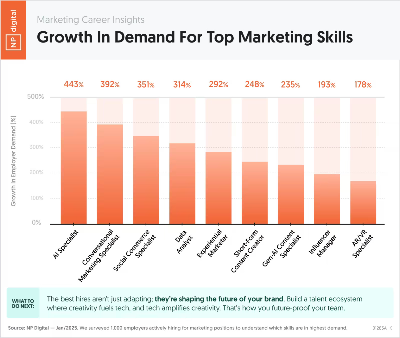 Top Marketing Skills In Demand