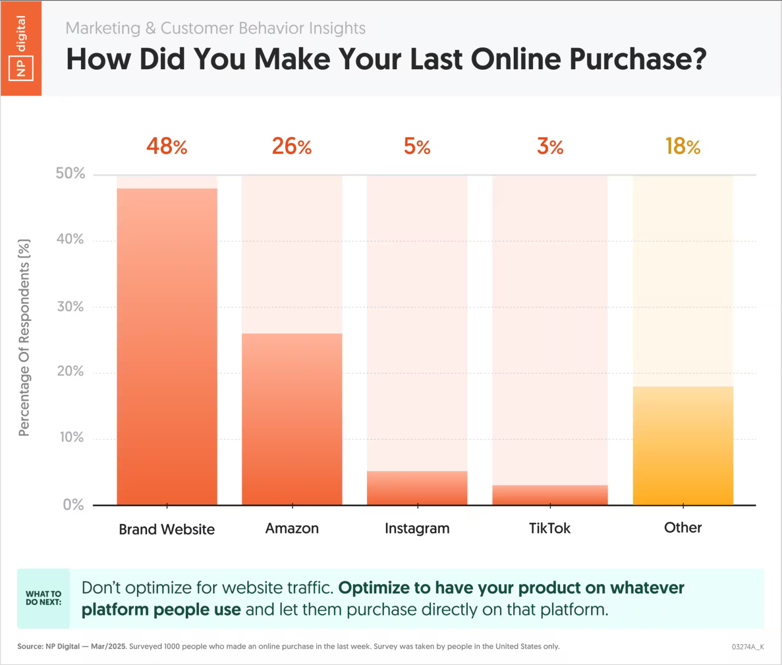 Last Online Purchase Methods