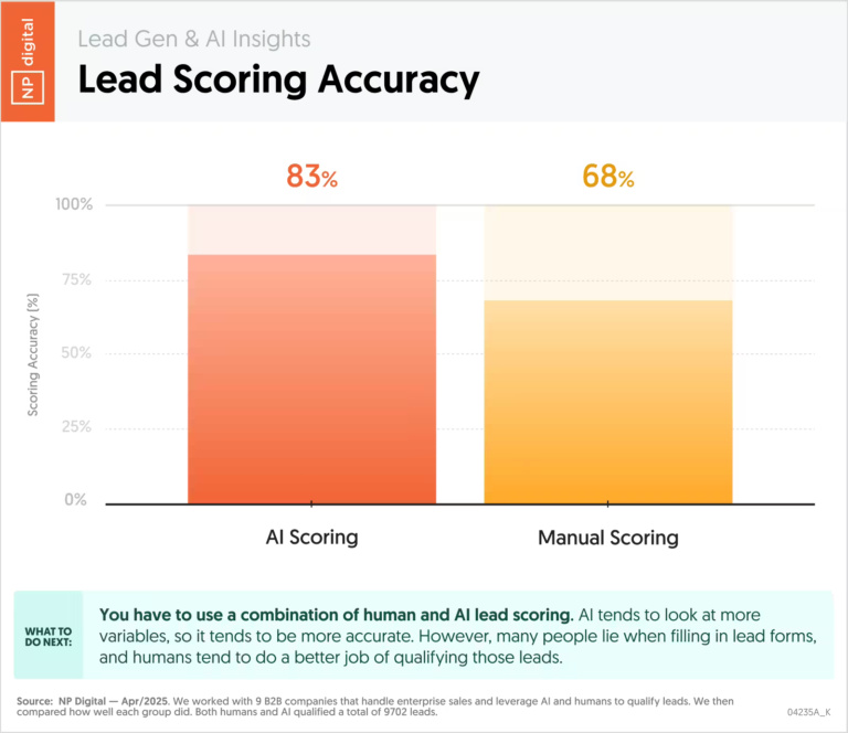 AI Lead Scoring vs Manual Lead Scoring Accuracy