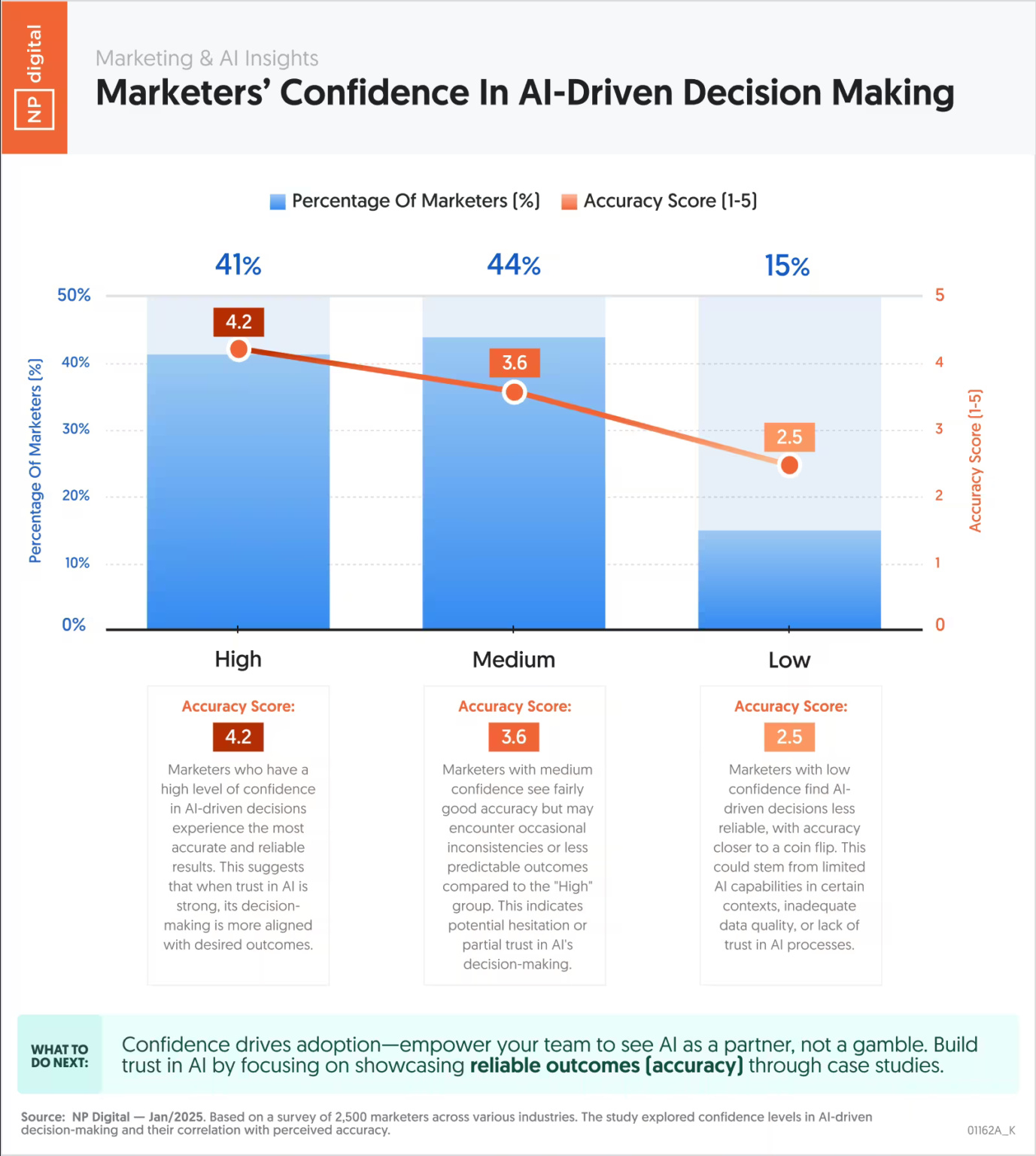 Marketers’ Confidence in AI-Driven Decisions