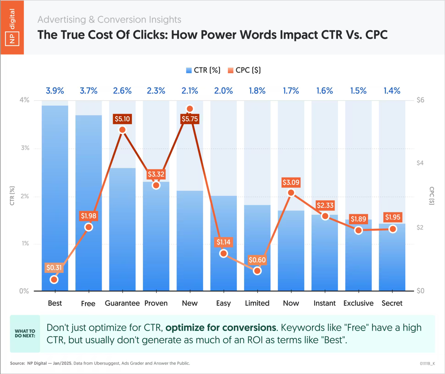 Power Words: Boosting Clicks Without Killing Your CPC