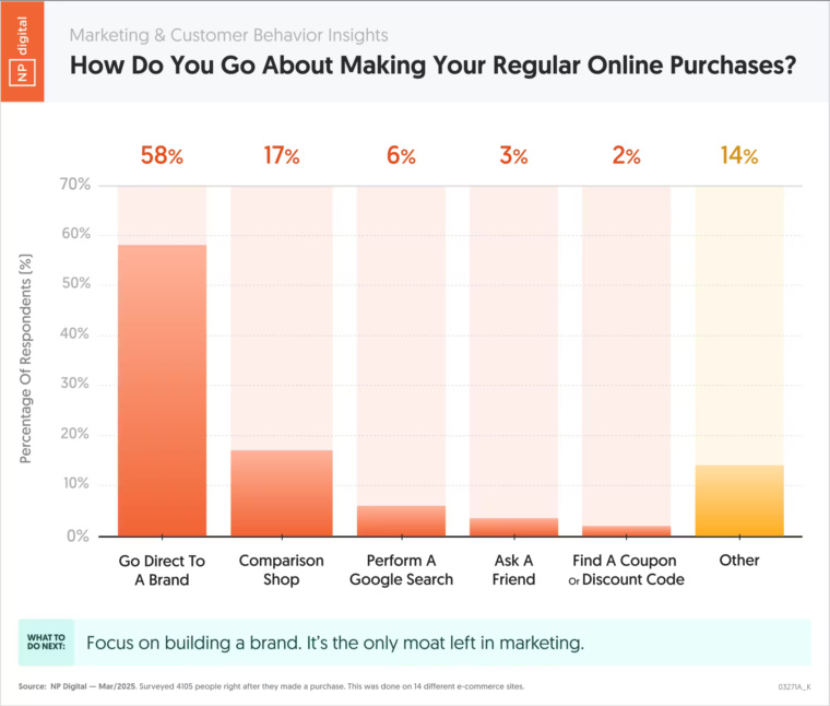 Regular Online Purchase Behavior