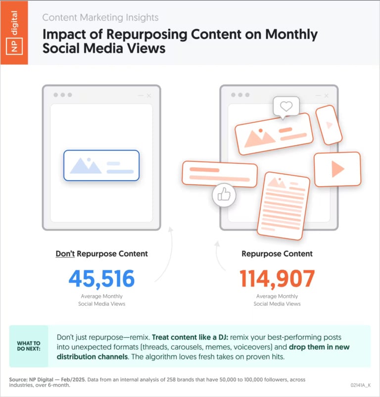Repurposing Content Boosts Social Media Views