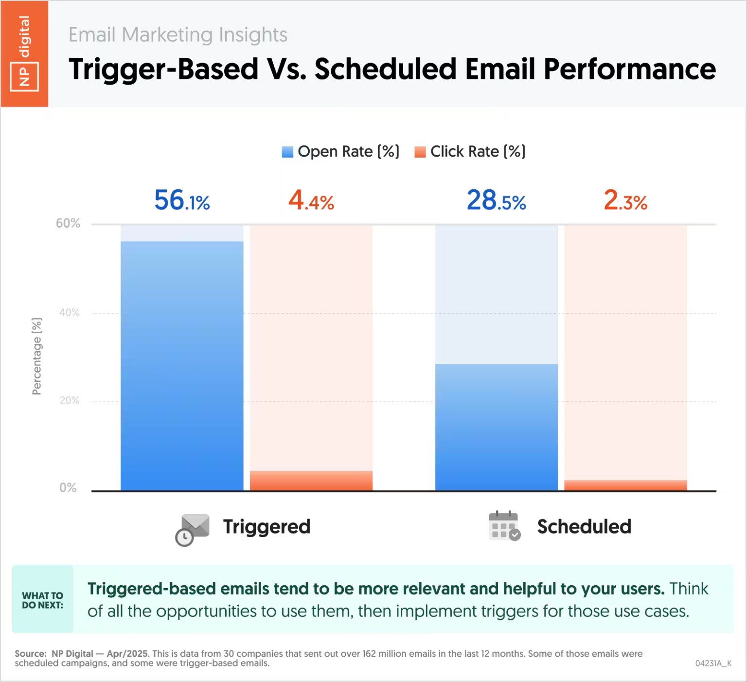 Trigger-Based vs Scheduled Email Performance Benchmarks