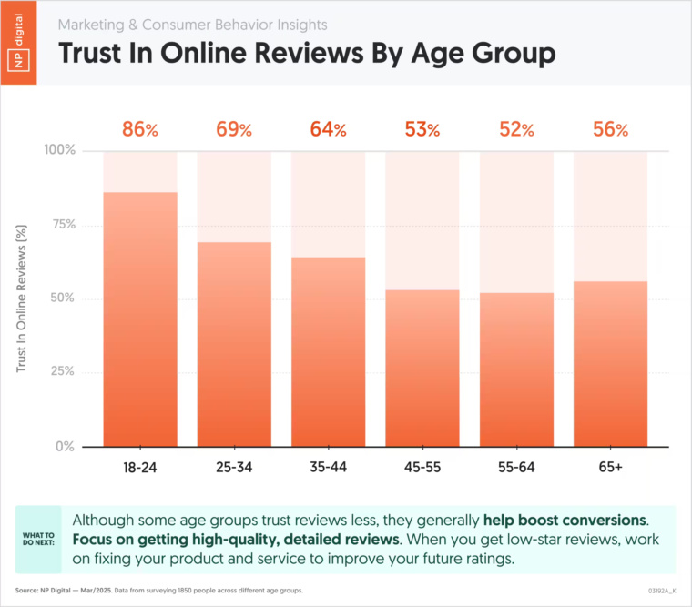 Trust in Online Reviews by Age