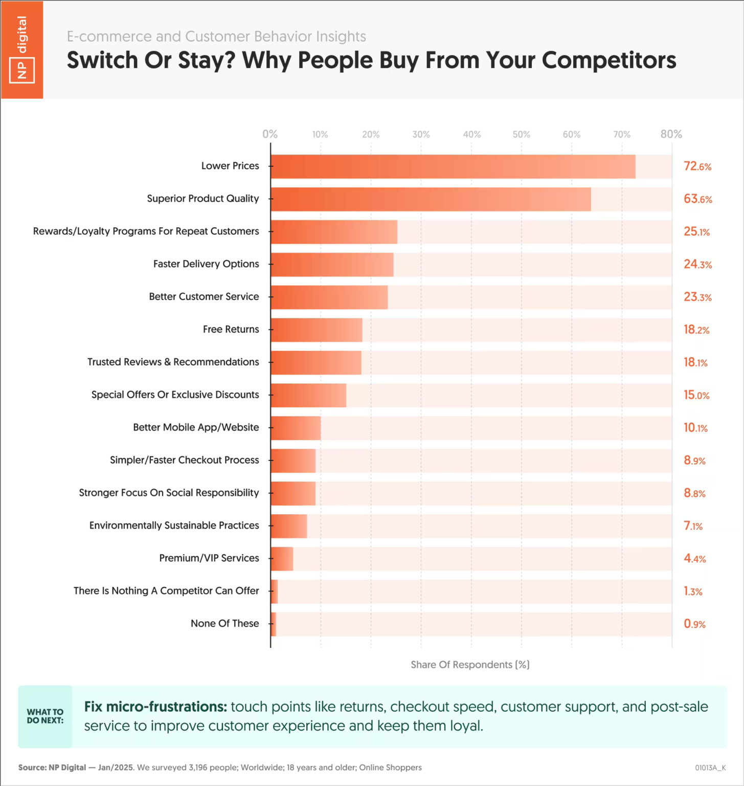 Why Customers Choose Competitors
