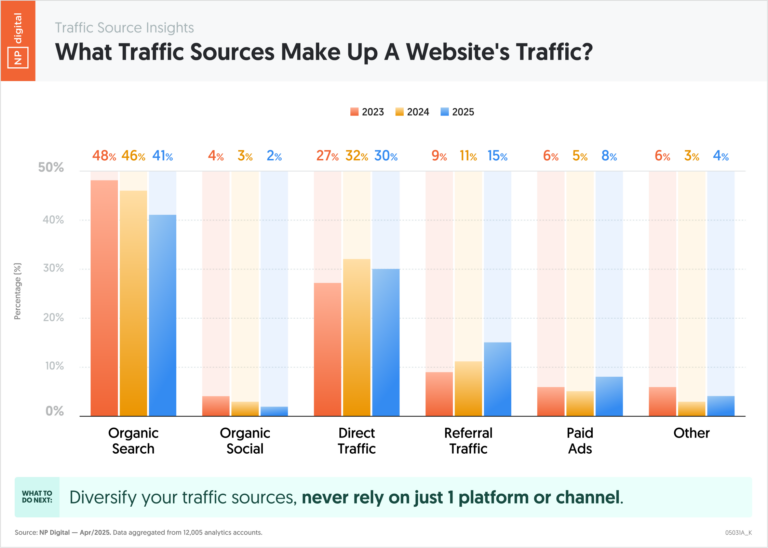 What Traffic Sources Drive Website Visits?
