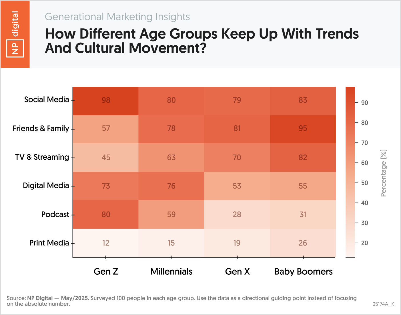 How Each Generation Keeps Up With Trends