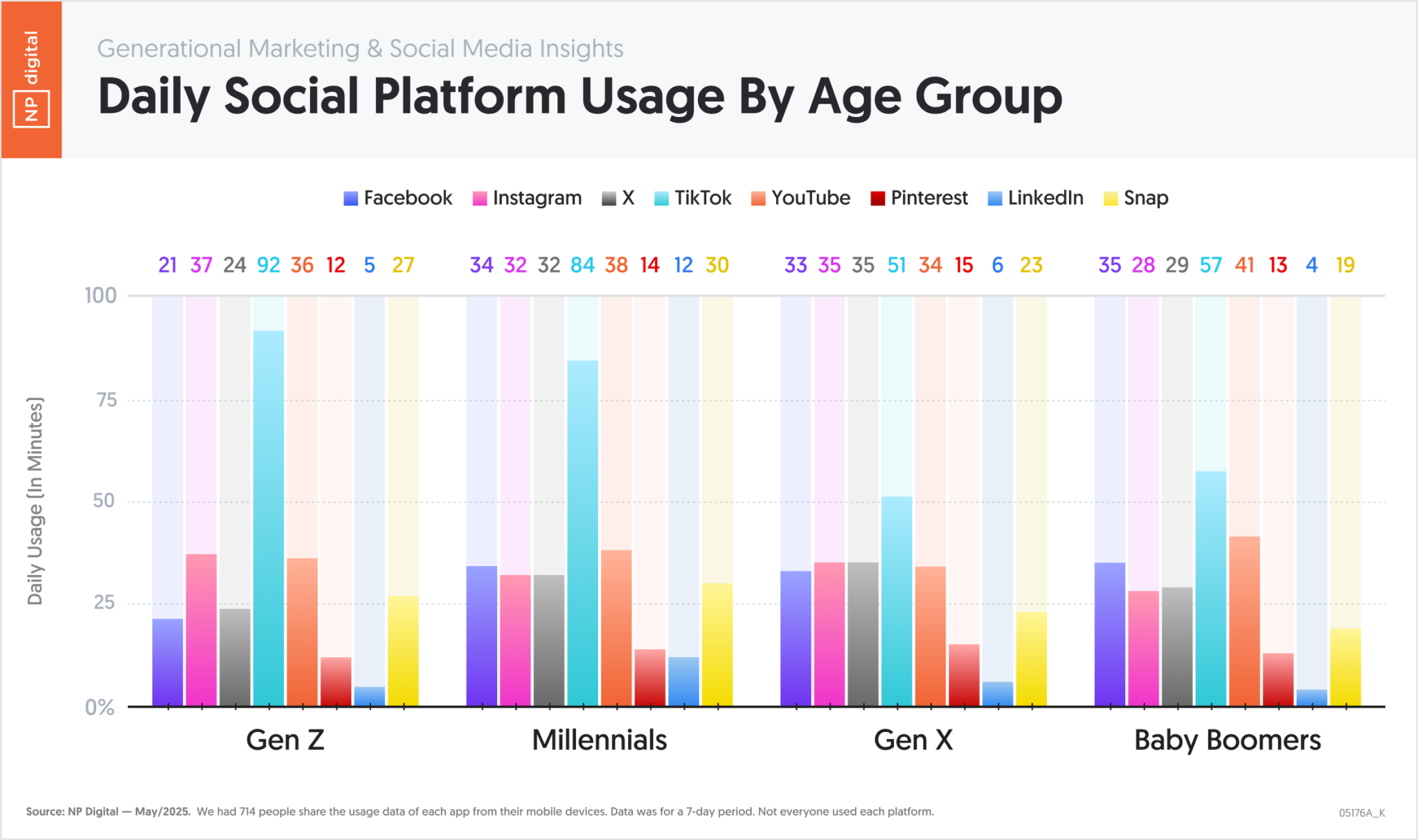 Daily Social Media Usage by Age Group