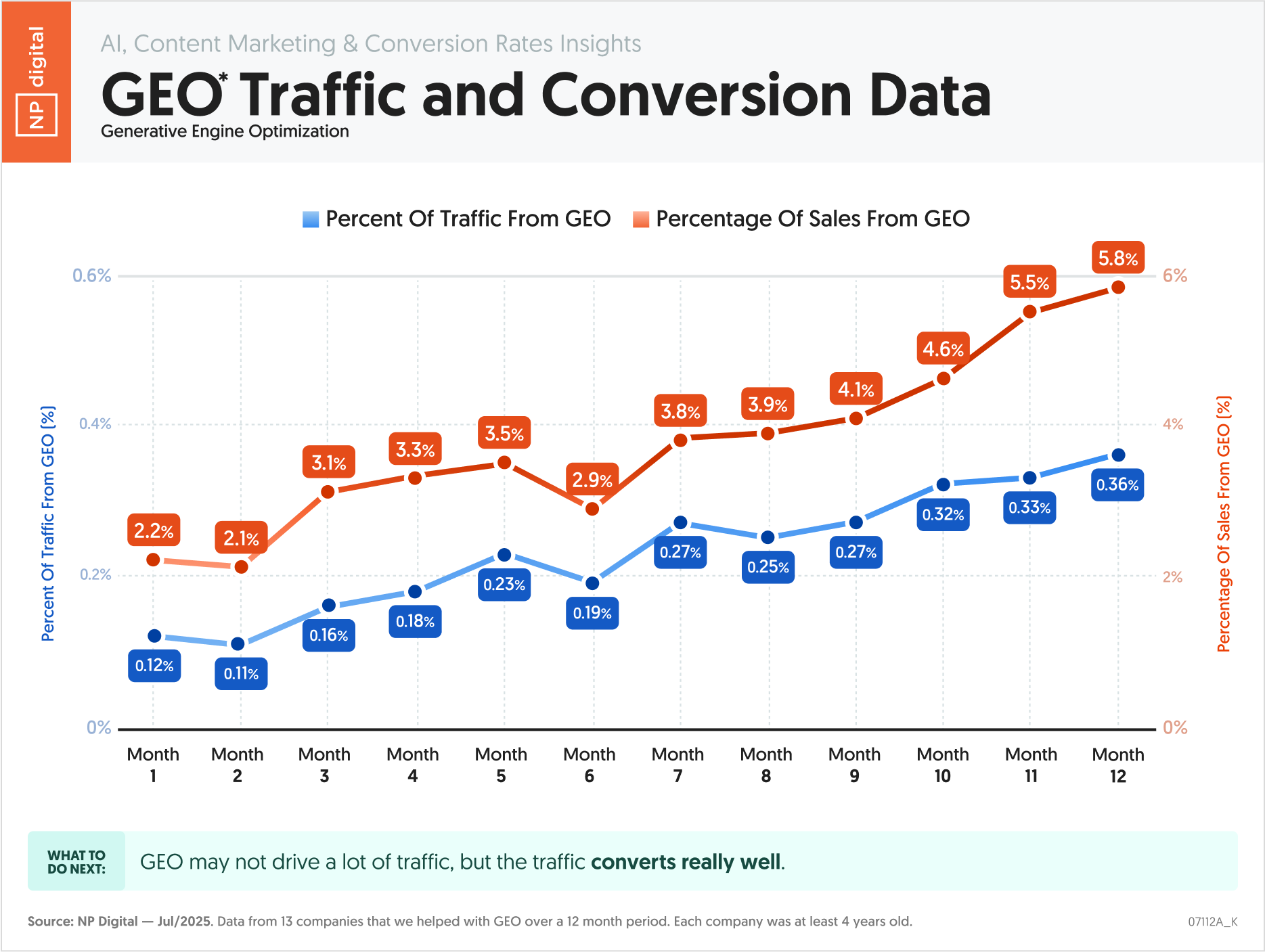 GEO Traffic Converts at Higher Rates