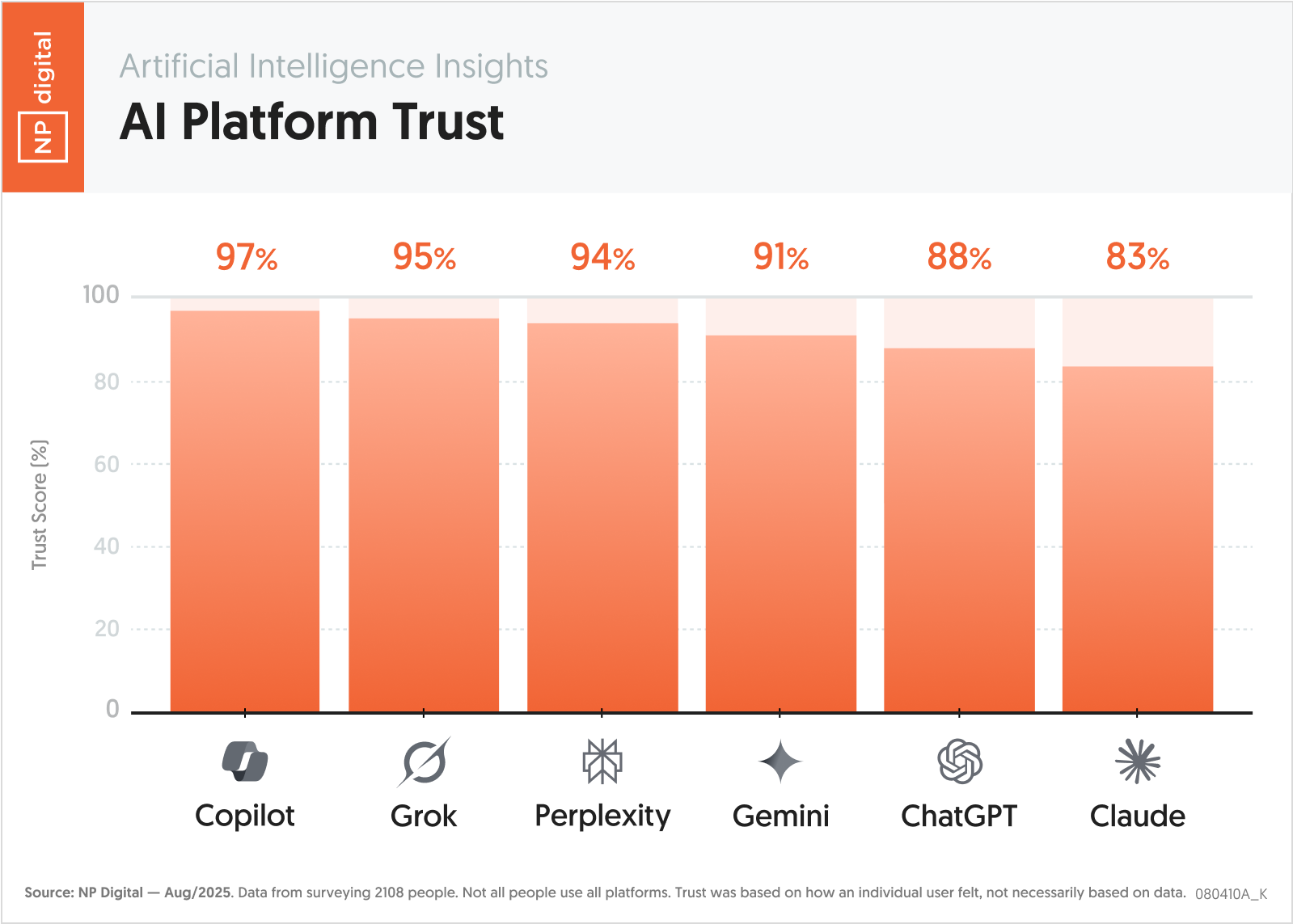 AI Platform Trust Levels Compared
