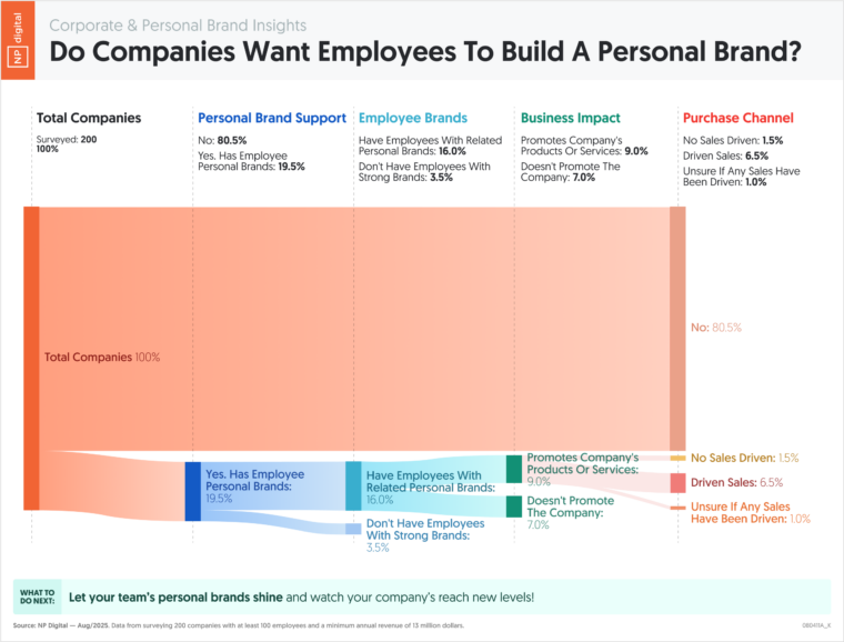 Do Companies Support Employee Personal Brands