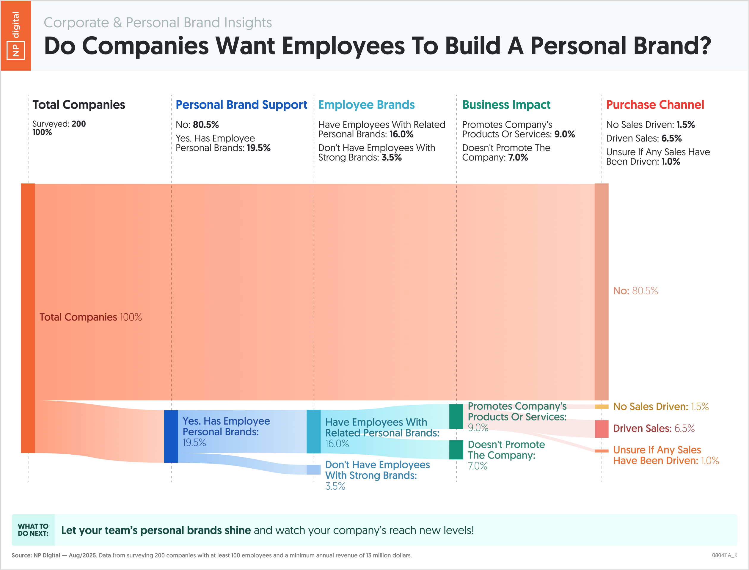 Do Companies Support Employee Personal Brands