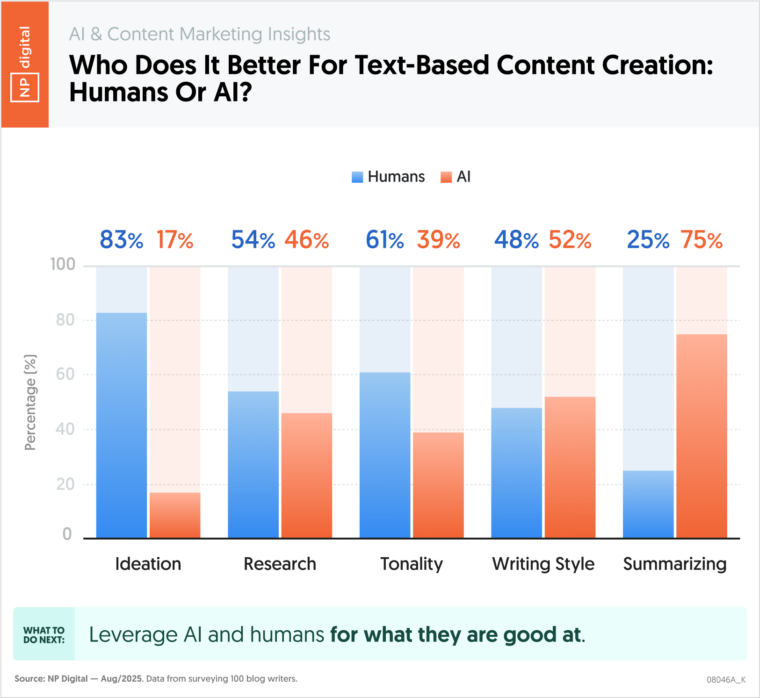 Humans vs AI: Who Creates Better Text Content?
