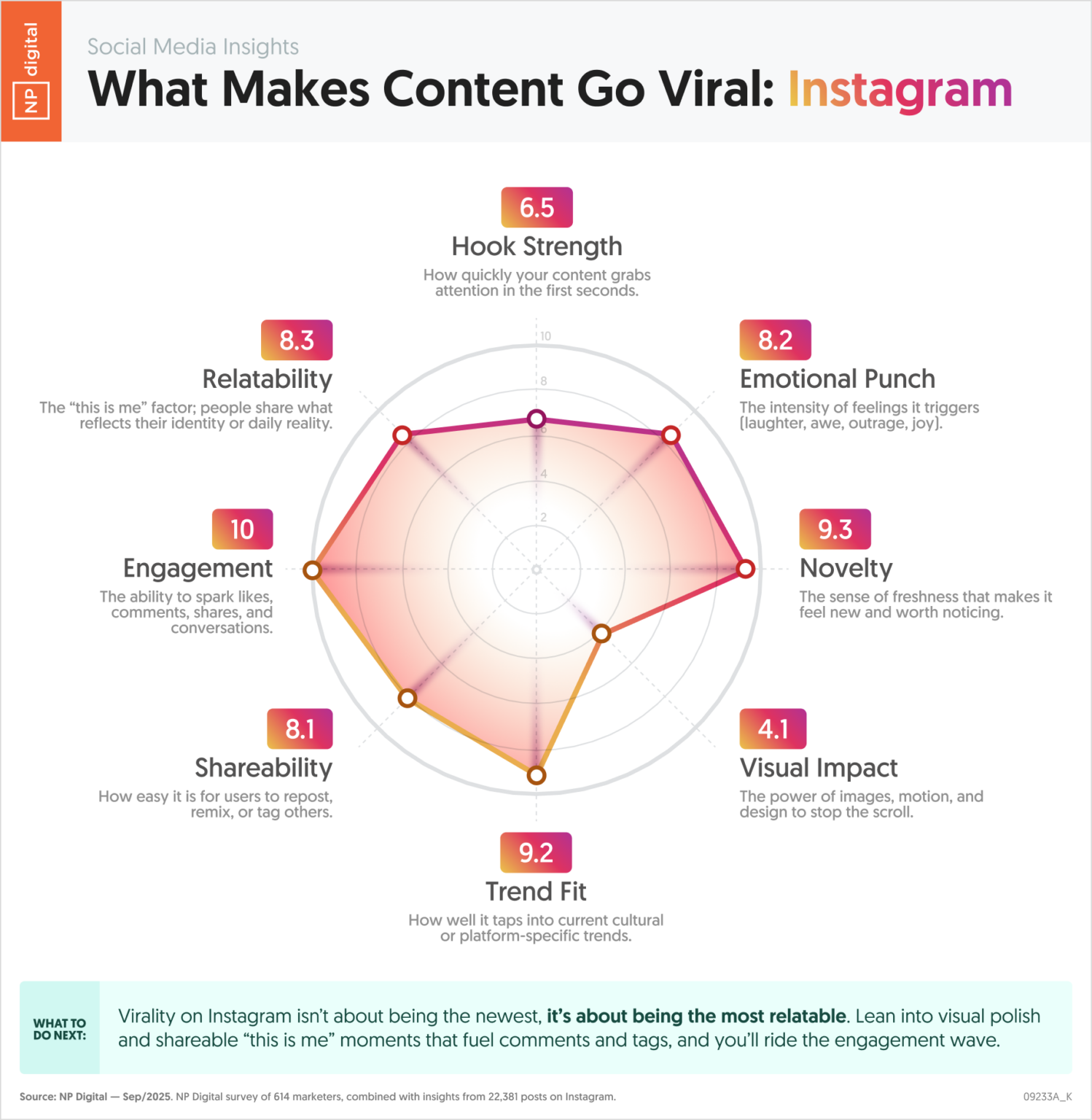 What Makes Content Go Viral on Instagram