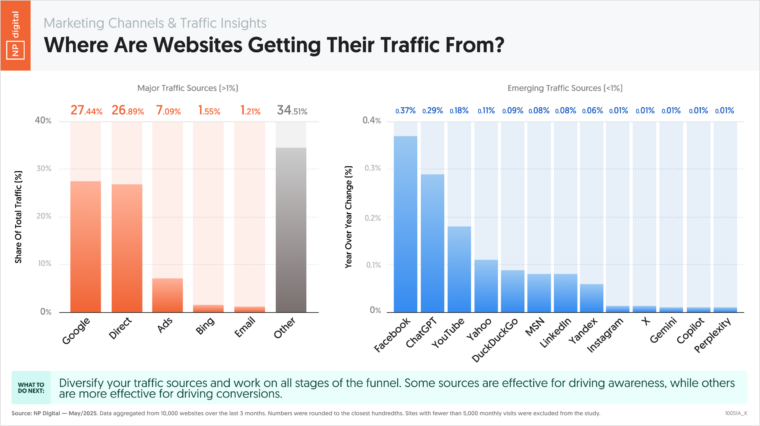 Top Traffic Sources for Websites in 2025