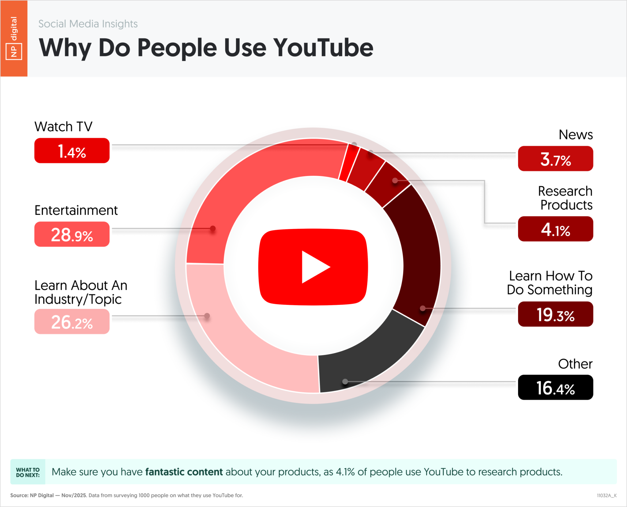 What Are the Most Common Reasons People Use YouTube?