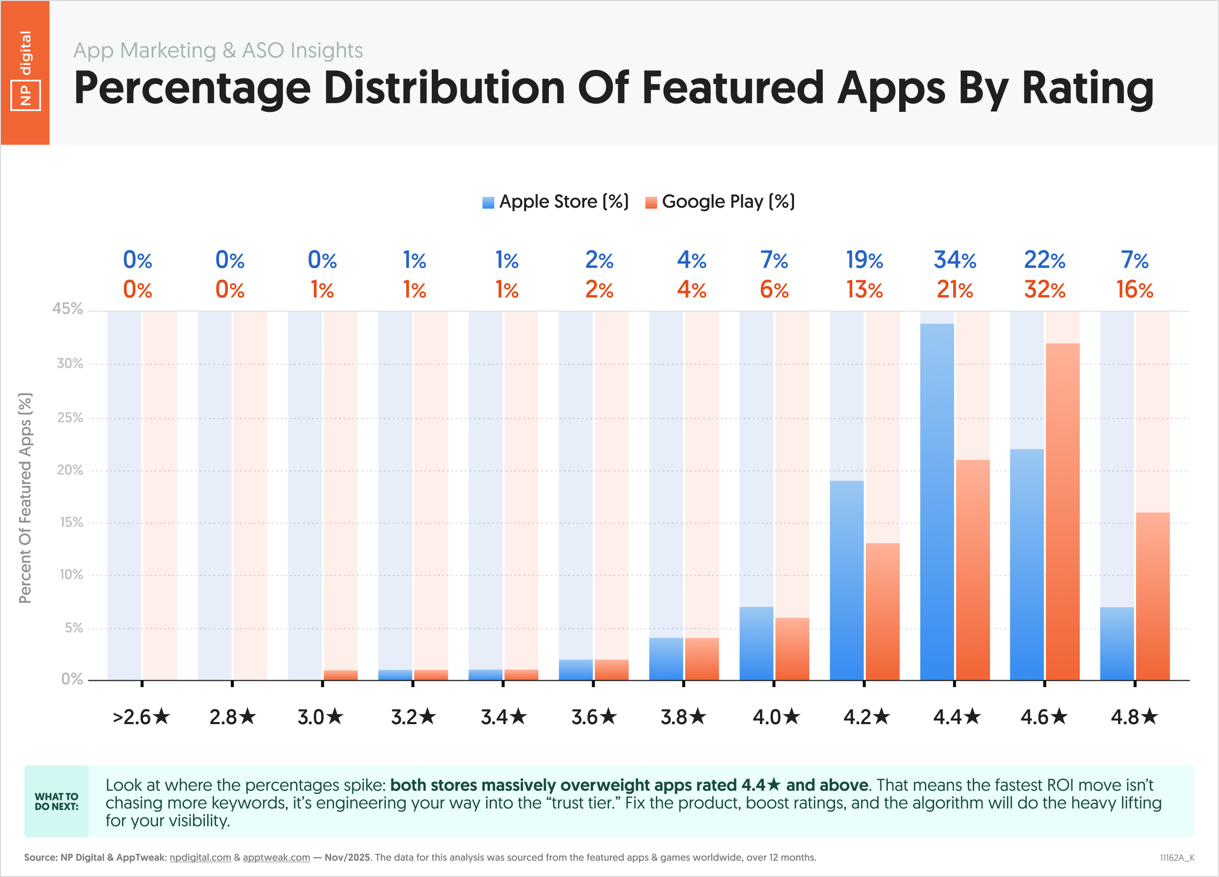Featured Apps Are Dominated by 4.4+ Star Ratings