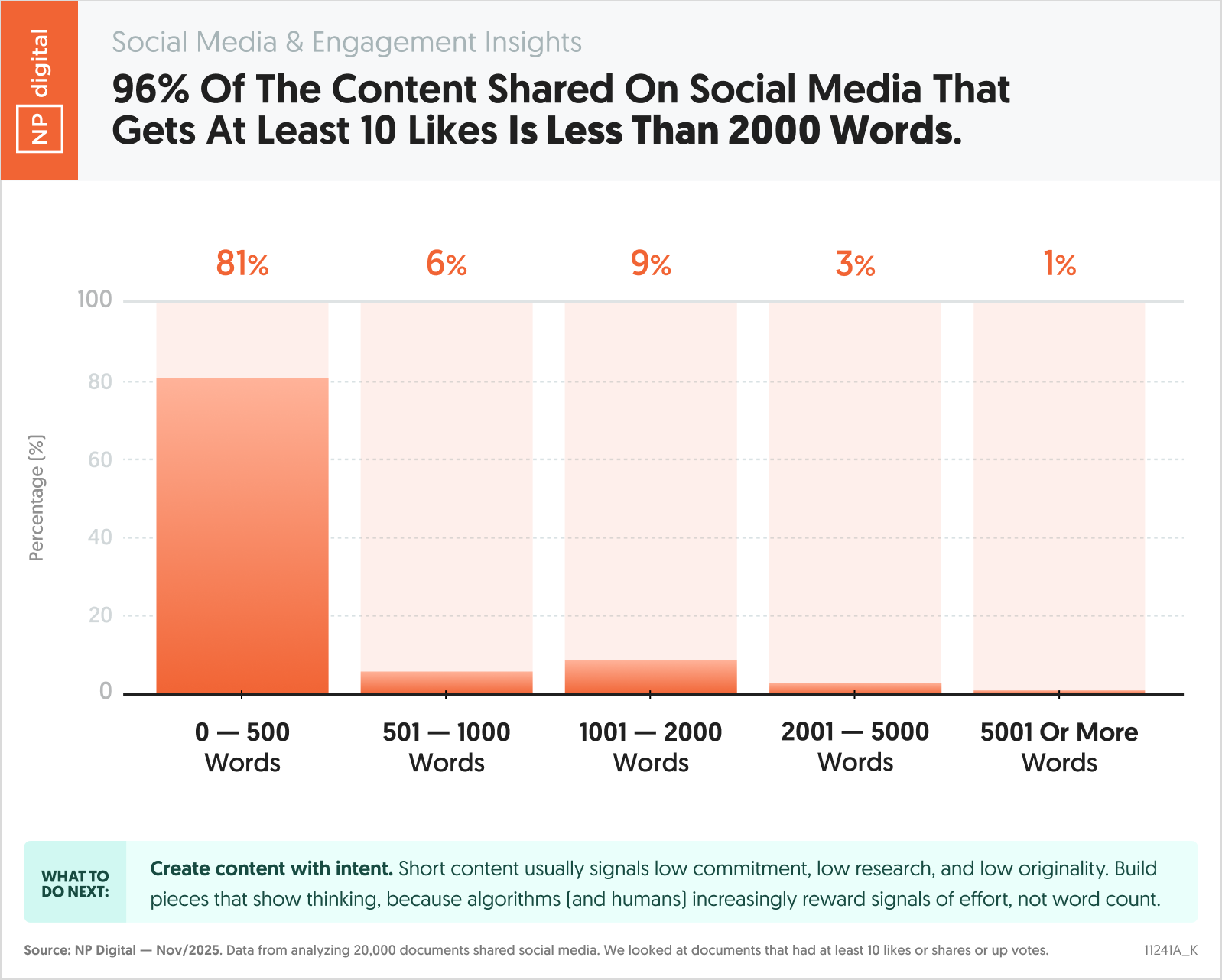 Shorter Content Performs Better on Social
