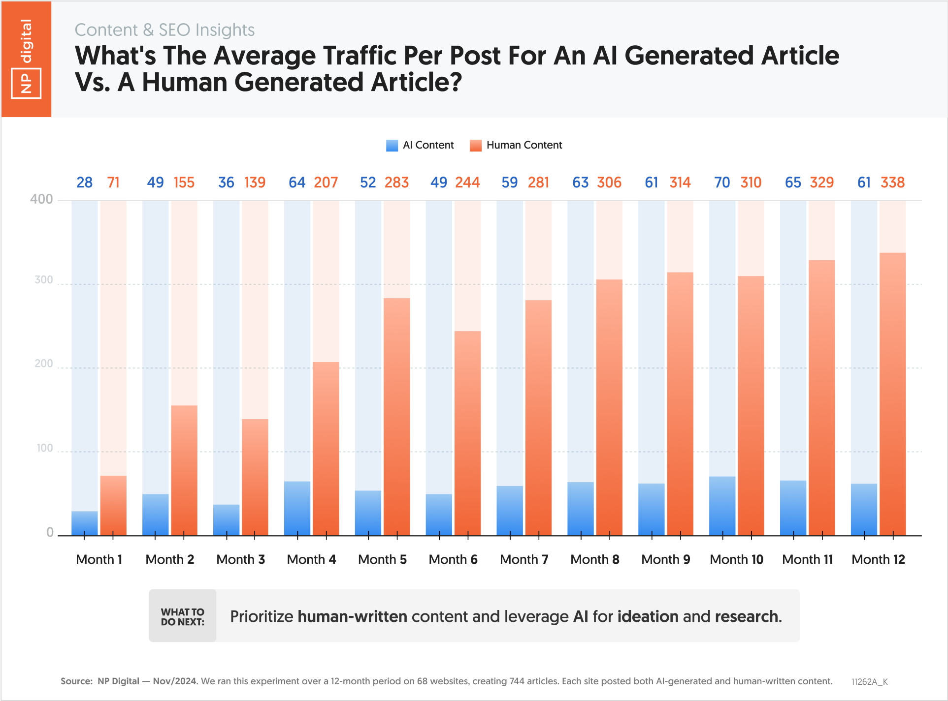 Human Content Still Beats AI in Traffic Per Post