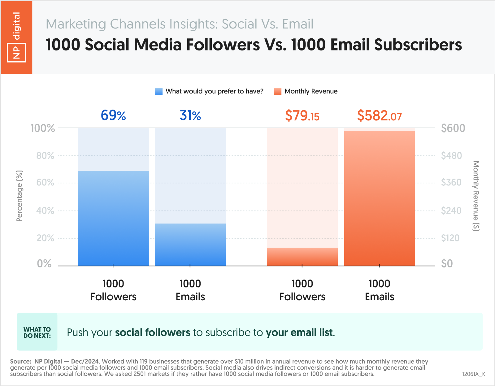 1000 SEO Vs 1000 PPC Visitors: Cost, Revenue, ROAS
