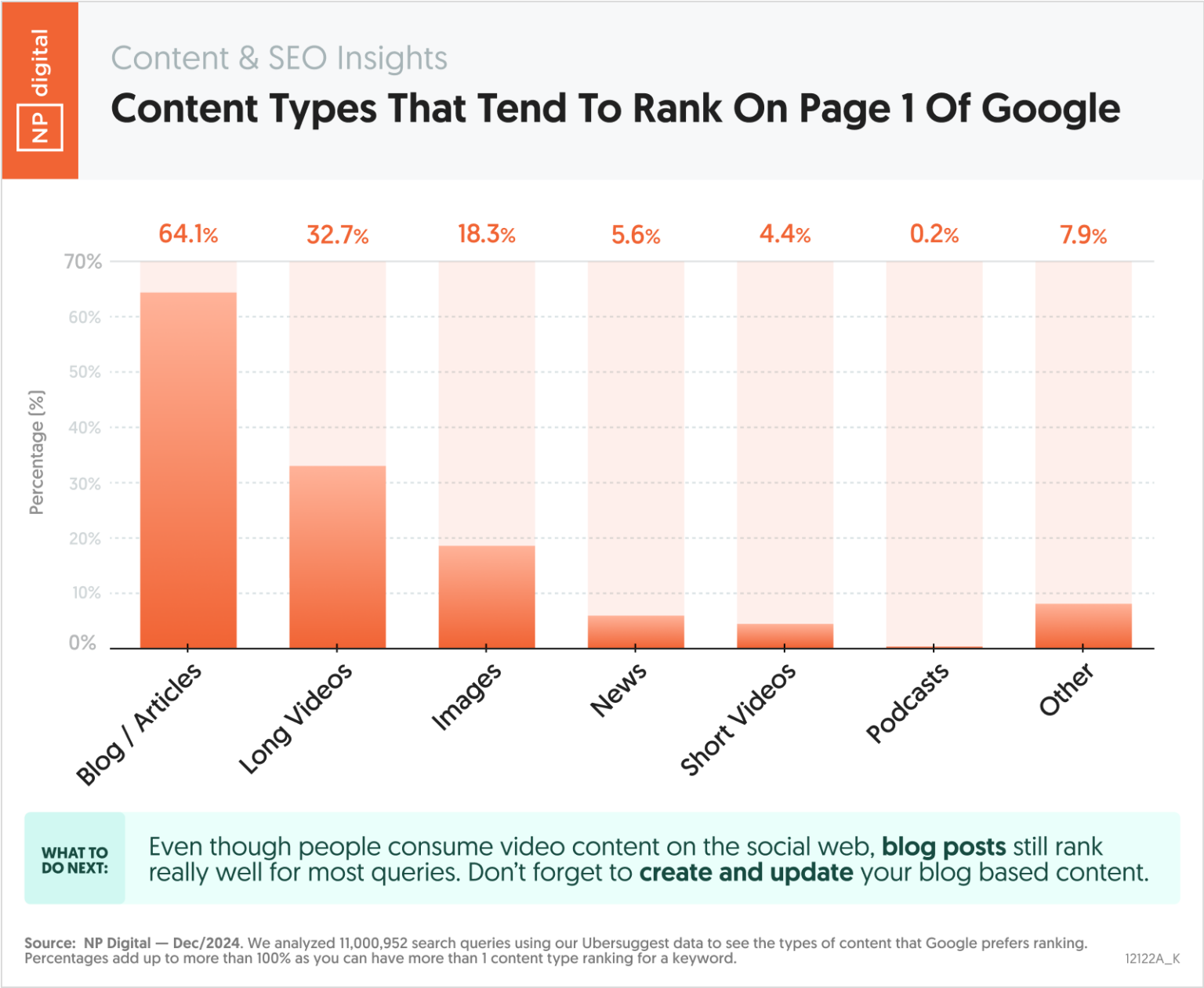 Content Types Most Likely To Rank On Page 1