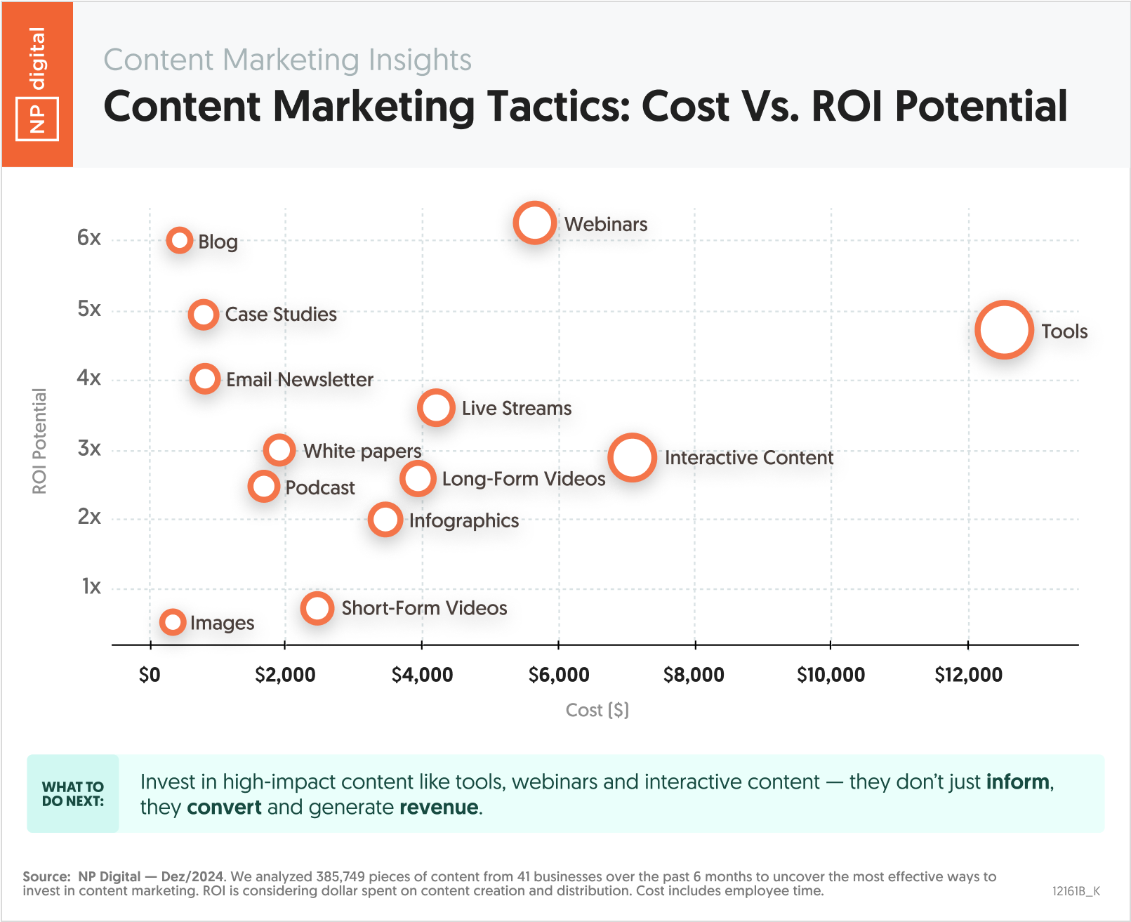 Content Marketing Tactics Ranked By Cost Vs ROI
