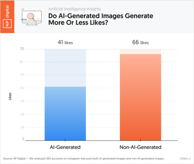 Do AI-Generated Images Get Fewer Likes?