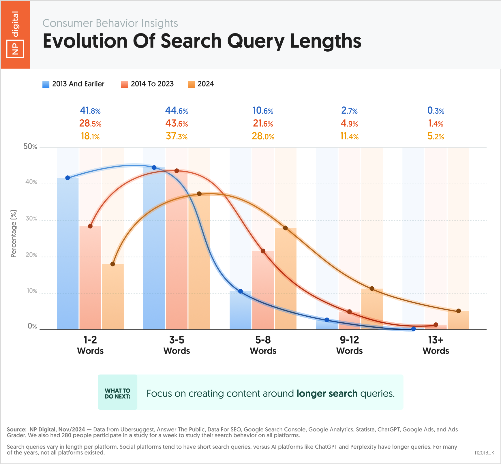 Understand how search queries have grown longer over time so you can ...