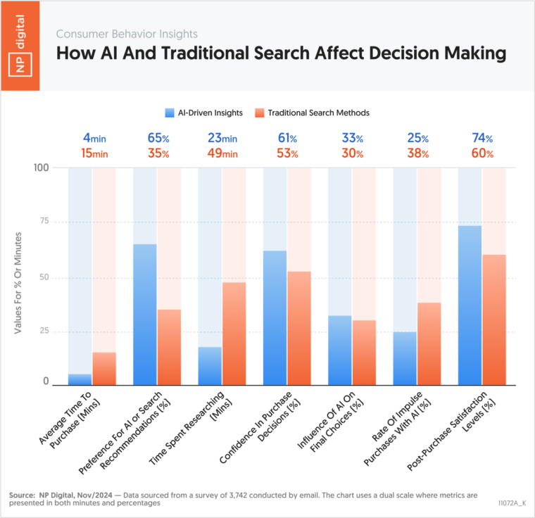 AI Vs Traditional Search In Decision Making
