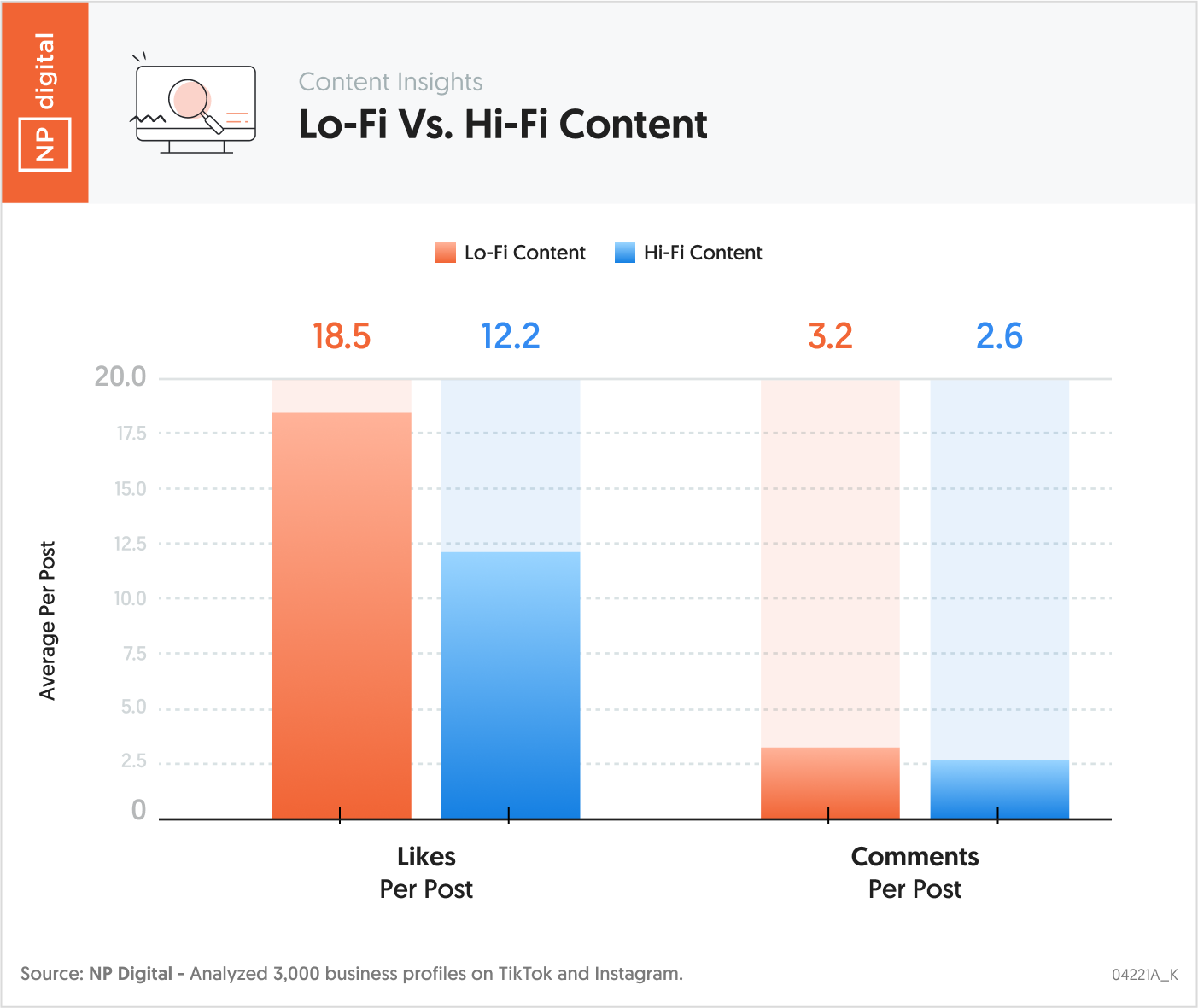 Lo-Fi vs Hi-Fi Content Performance