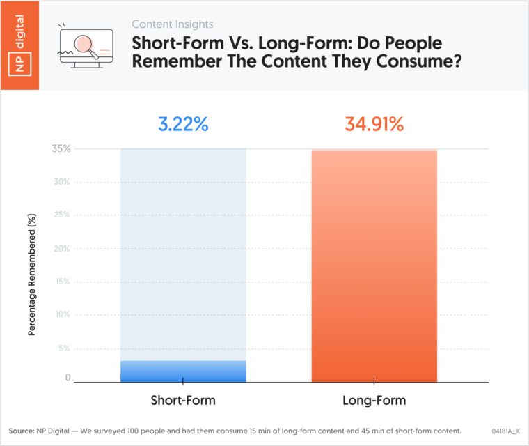 Lo-Fi vs Hi-Fi Content Performance