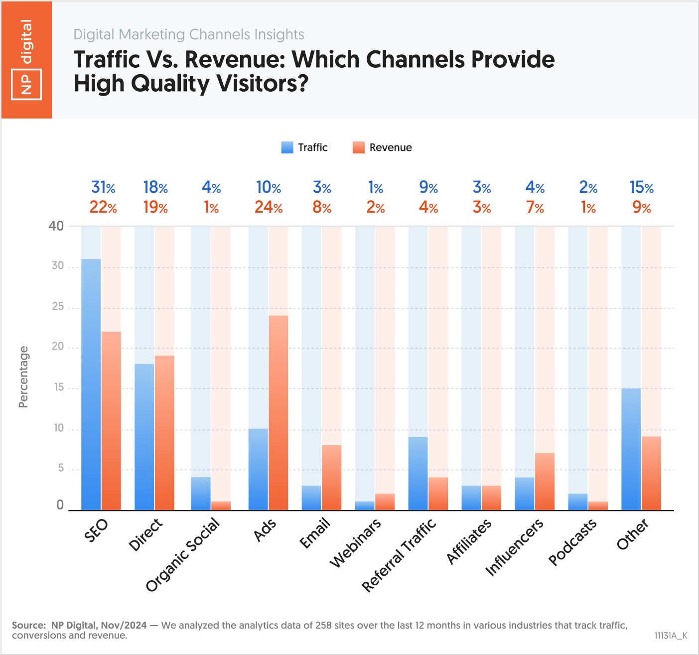 Traffic vs Revenue by Marketing Channel