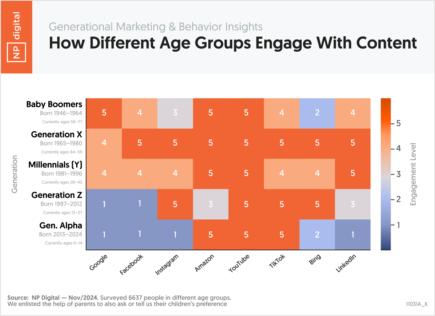 How Different Generations Engage With Content Across Platforms
