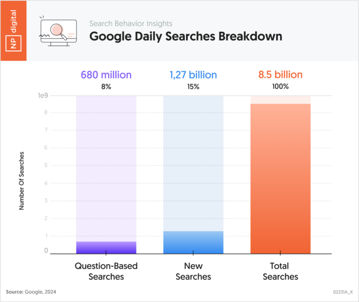 How Google's 8.5 Billion Daily Searches Break Down