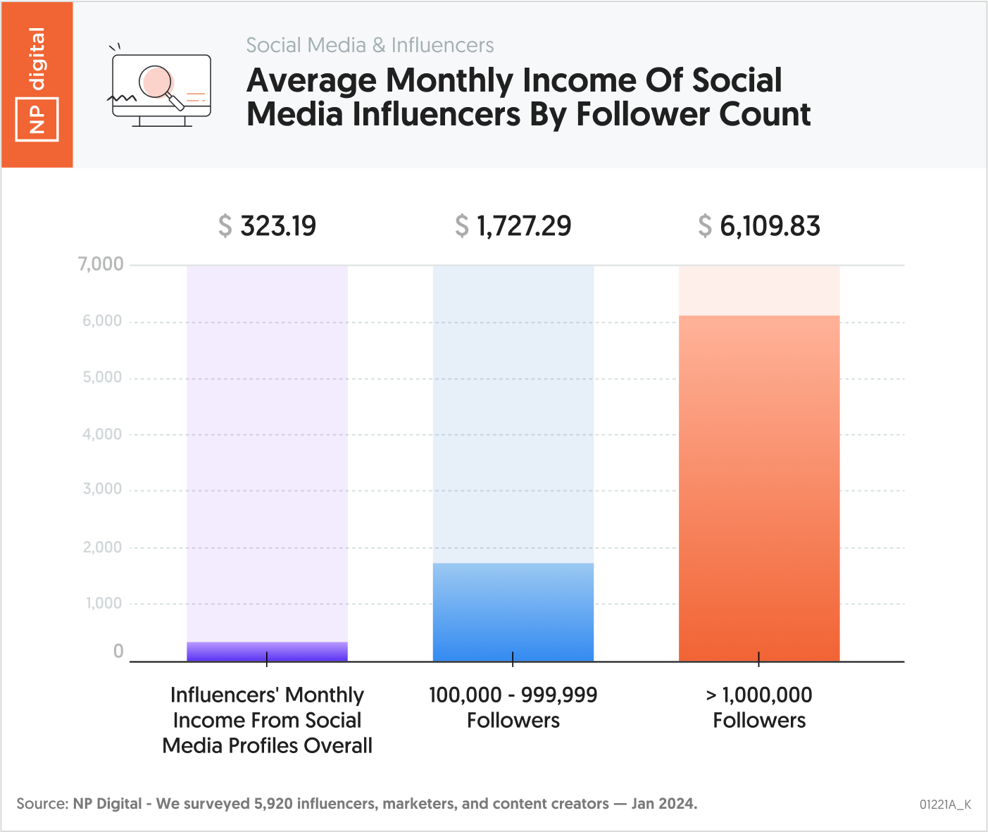 Influencer Income By Follower Tier