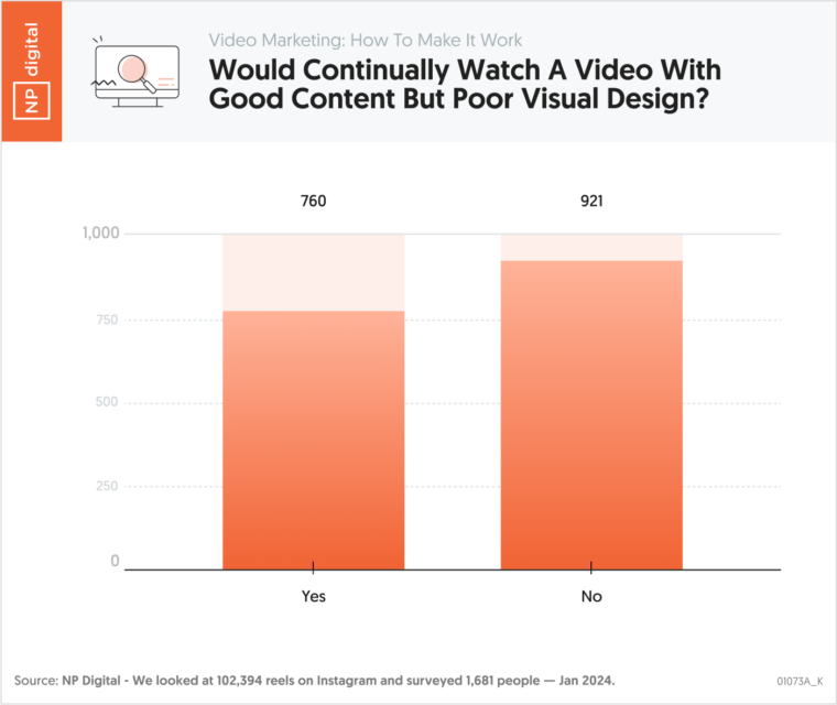 Would Viewers Watch Videos With Poor Visuals?