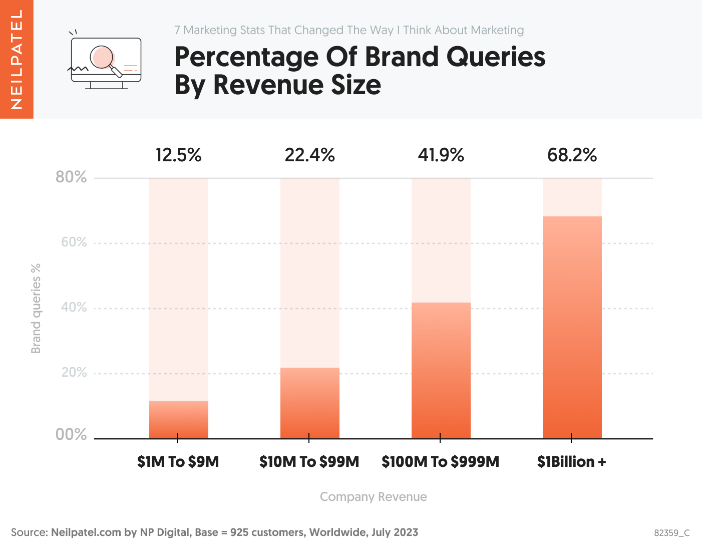 How Brand Search Scales With Revenue