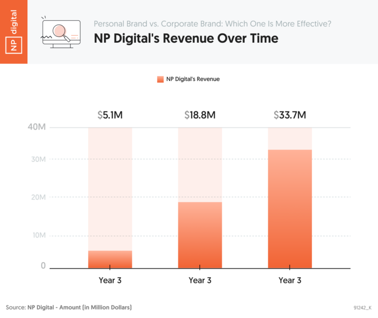 NP Digital Revenue Growth Over Time