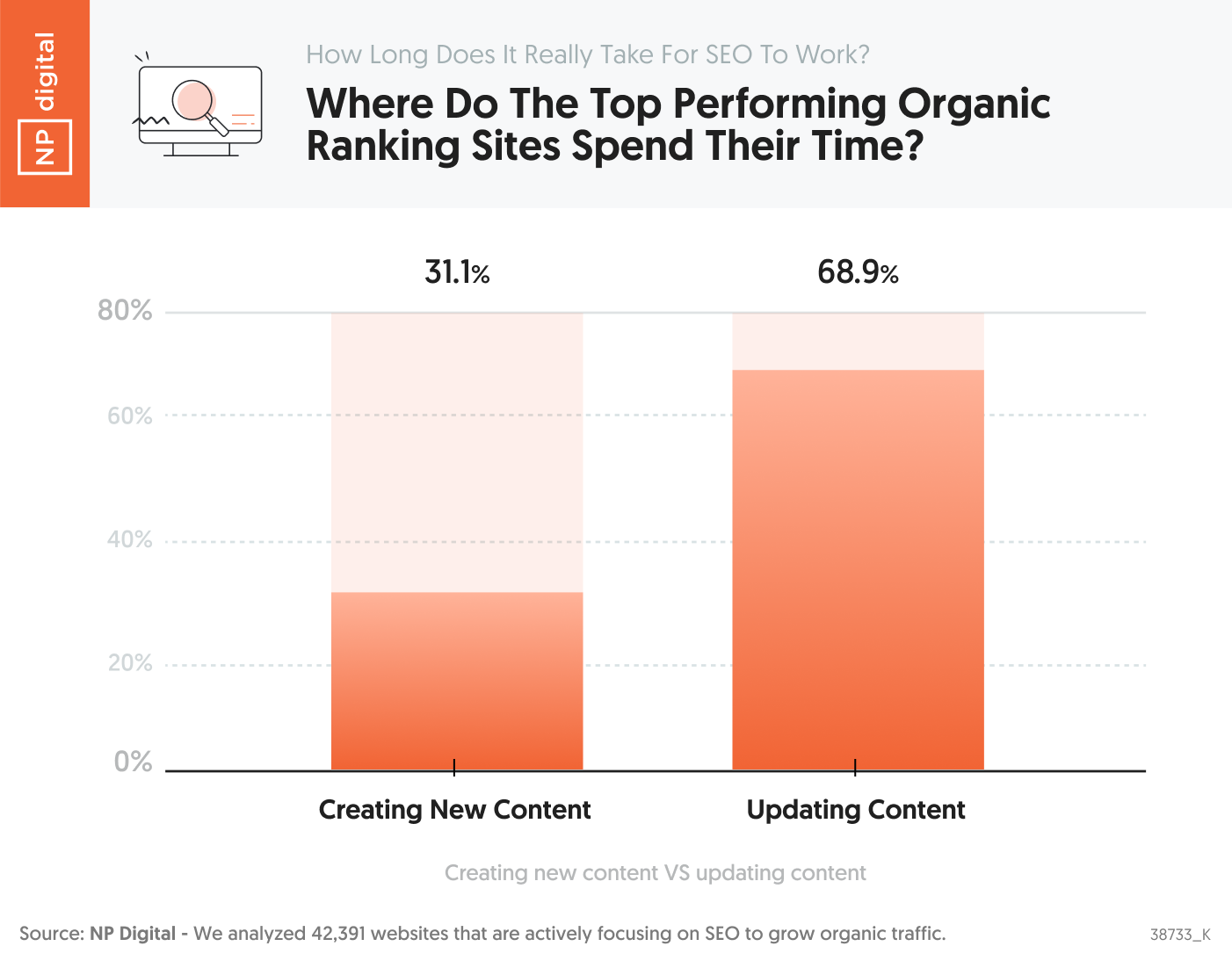 How Top Ranking Sites Allocate SEO Effort