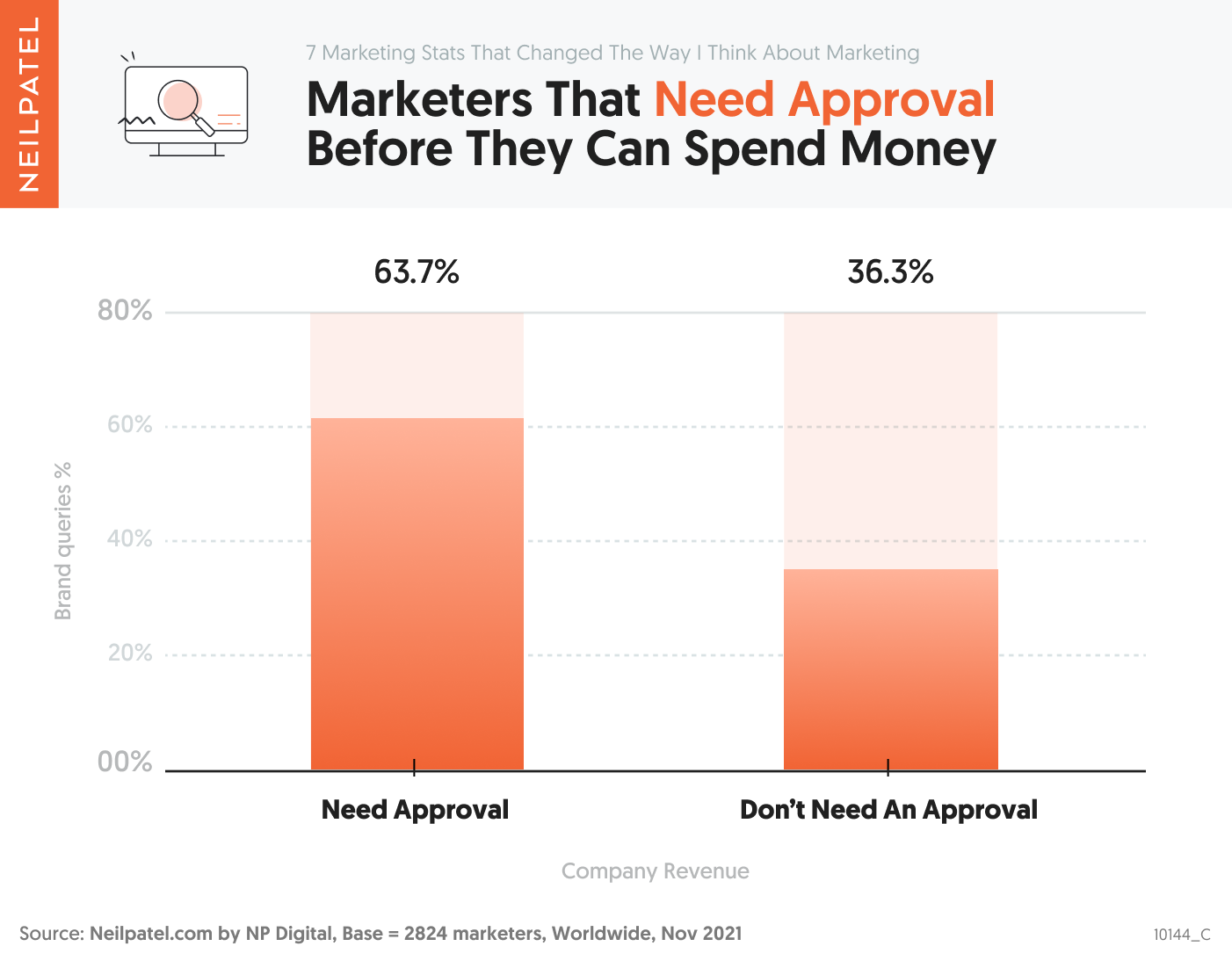 How Often Marketers Need Spend Approval