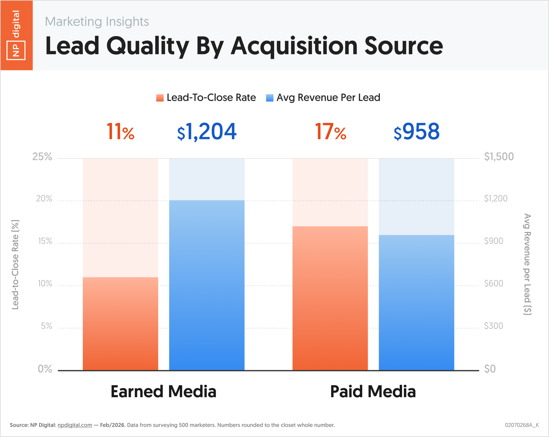 Lead Quality: Earned vs Paid Media